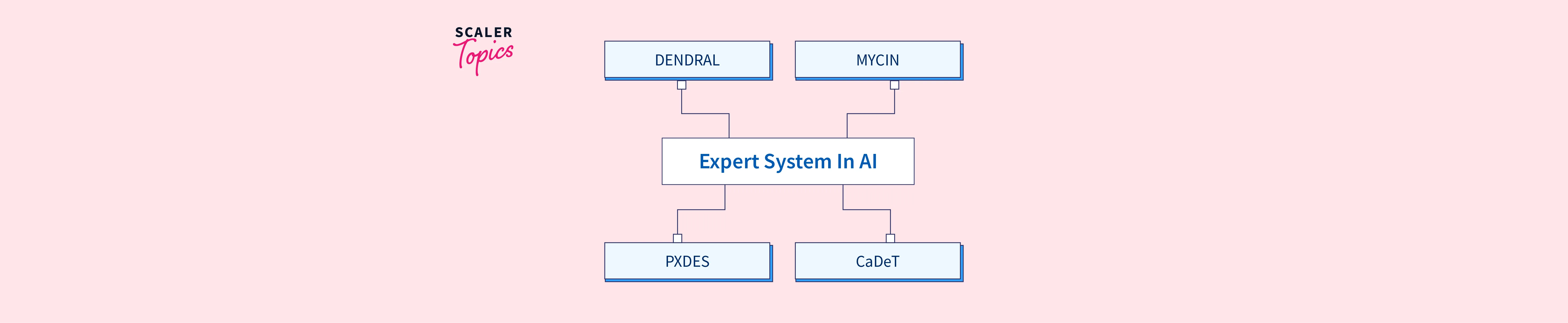 Expert System In Artificial Intelligence - Scaler Topics