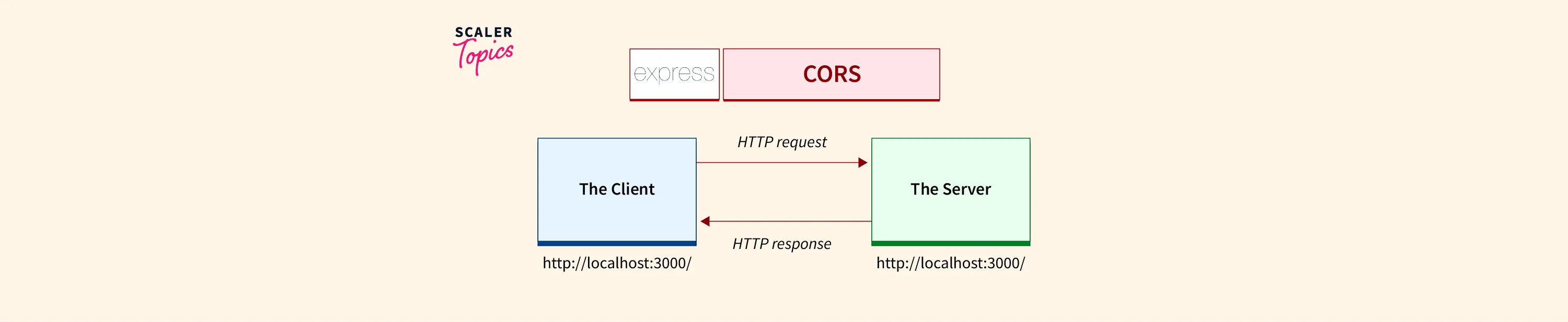 Express CORS Middleware - Scaler Topics