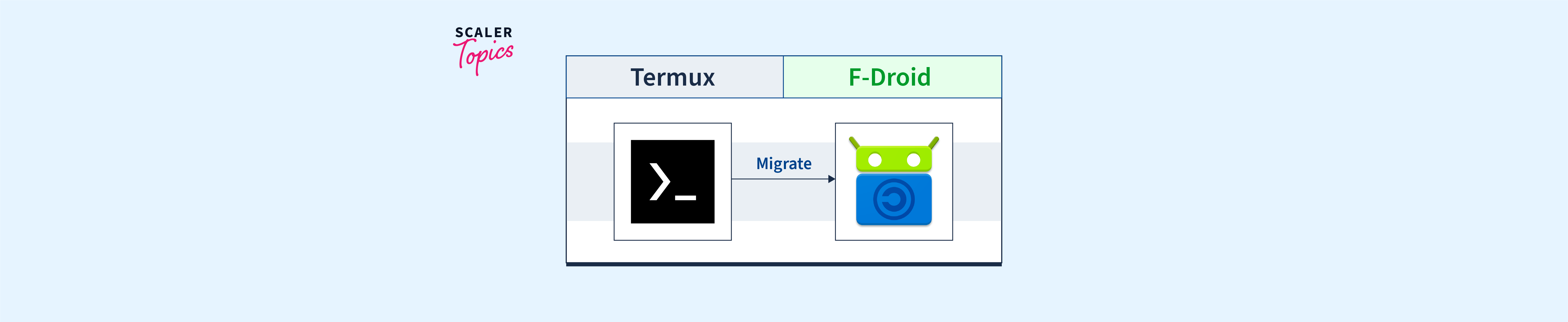 Migrating Termux to F-Droid - Scaler Topics