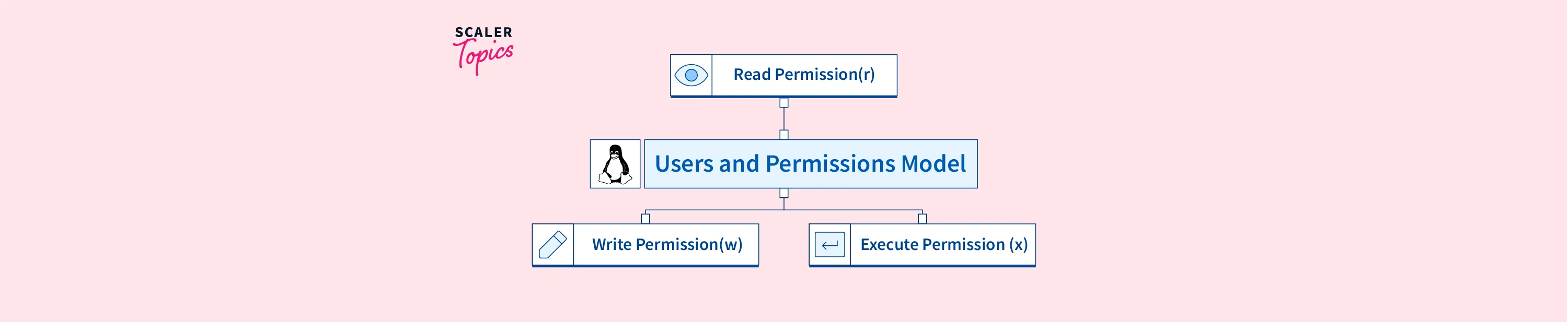 File Permissions in Linux - Scaler Topics