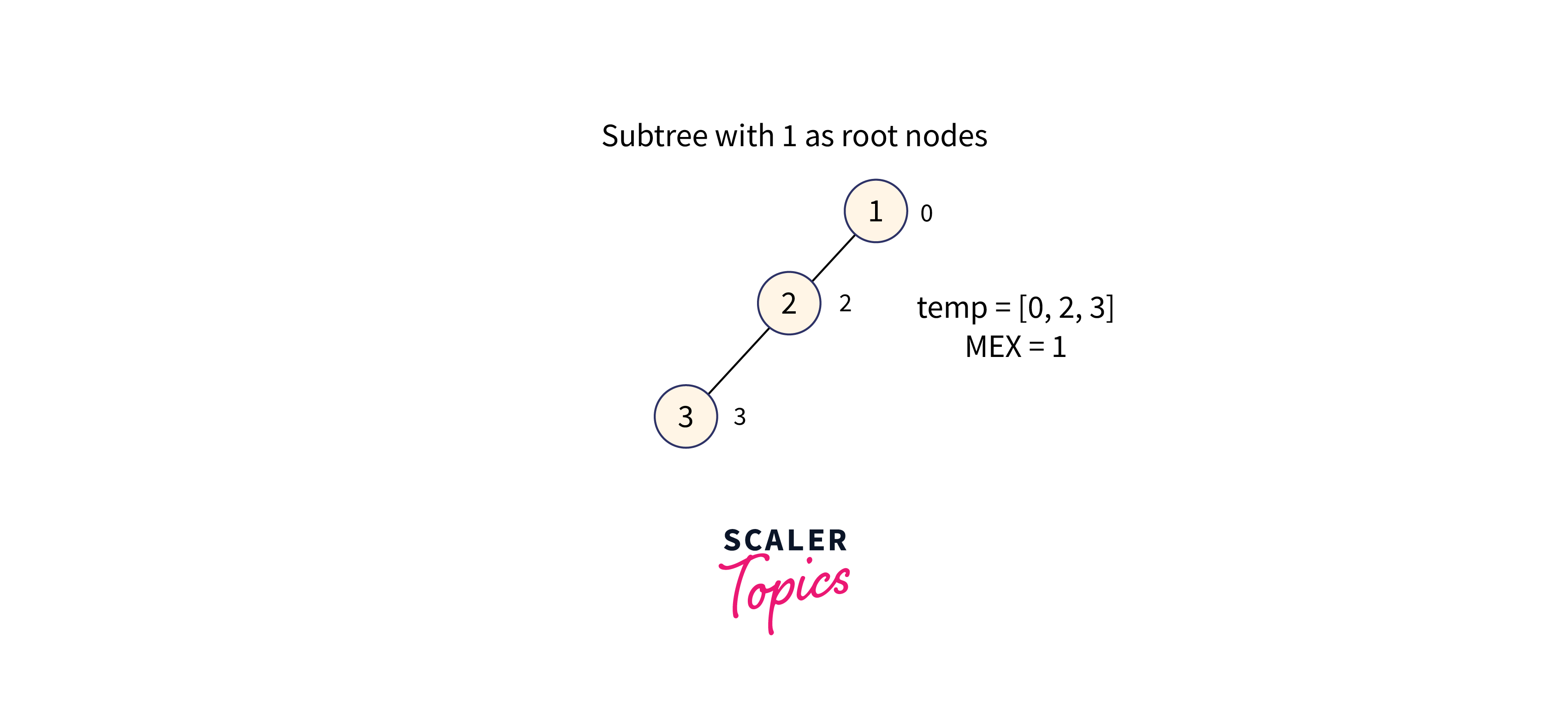 Find MEX of Each Subtree - Scaler Topics
