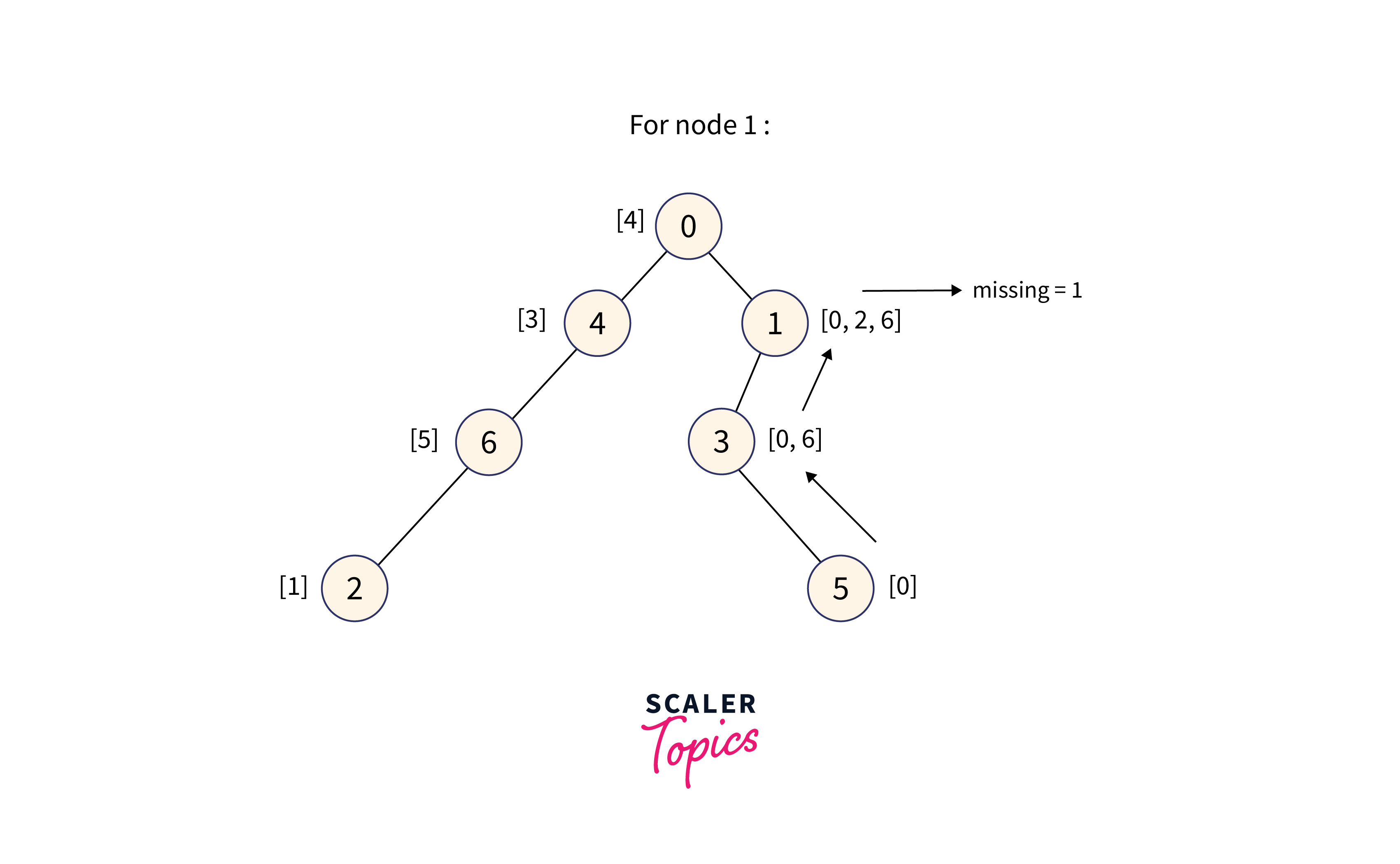 Find MEX of Each Subtree - Scaler Topics