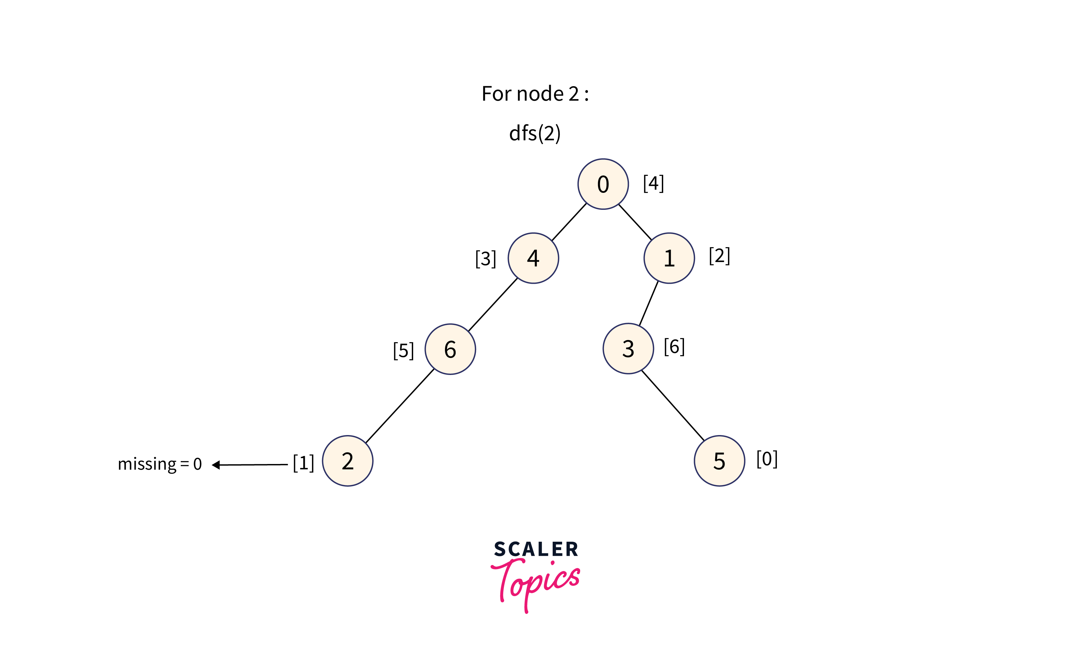 Find MEX of Each Subtree - Scaler Topics