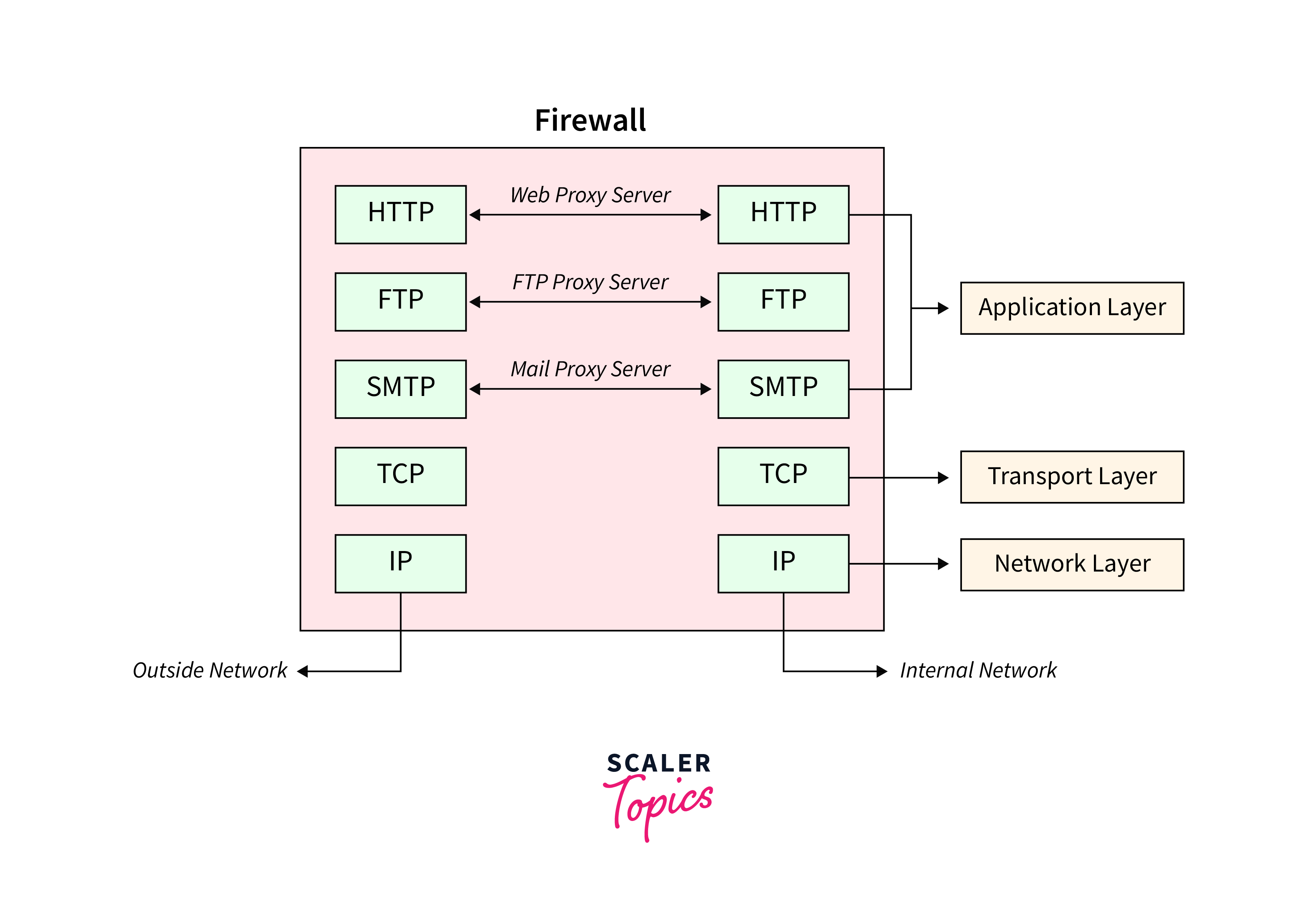 What is a Firewall in Cyber Security? - Scaler Topics
