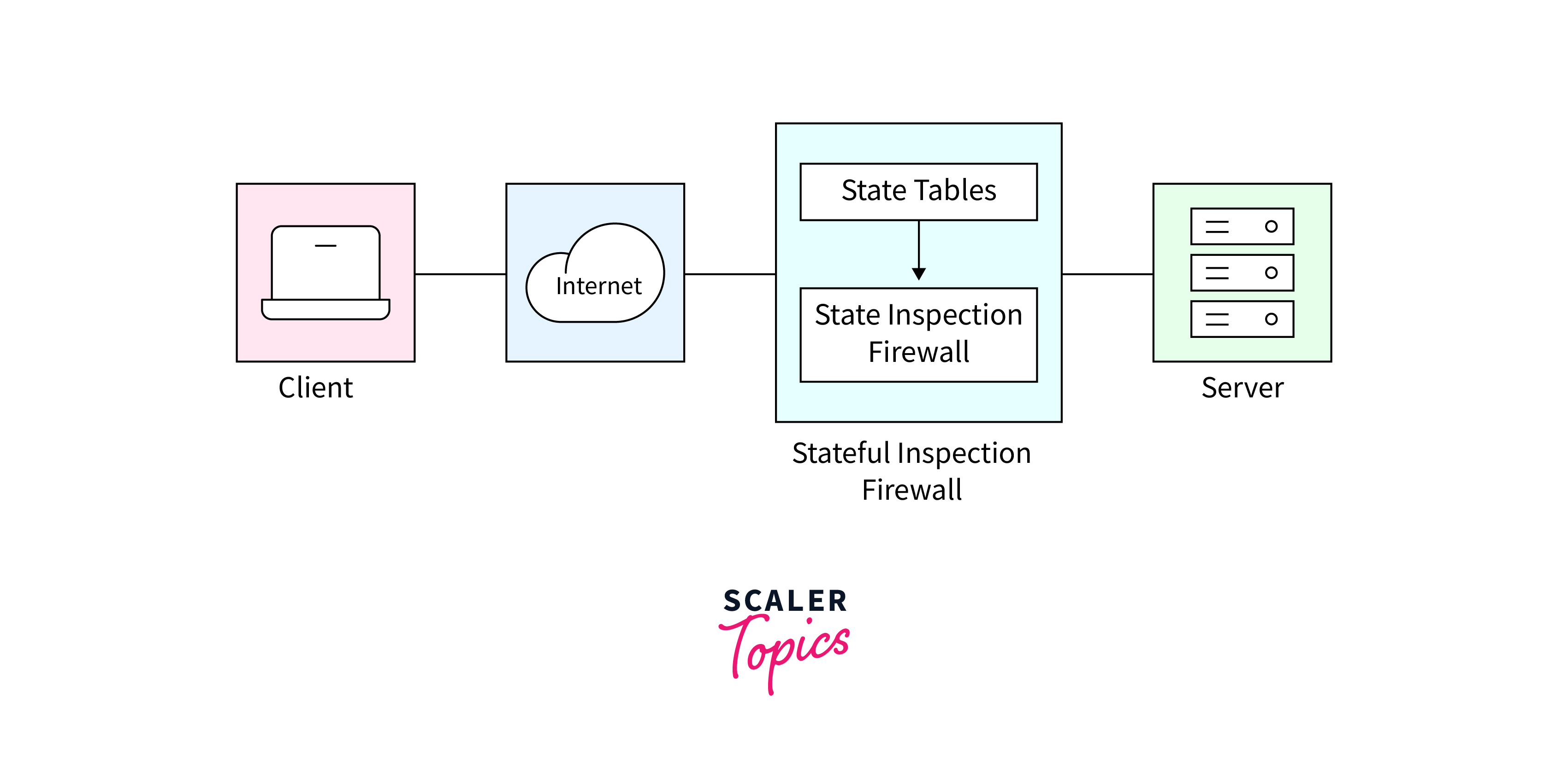 What is a Firewall in Cyber Security? - Scaler Topics