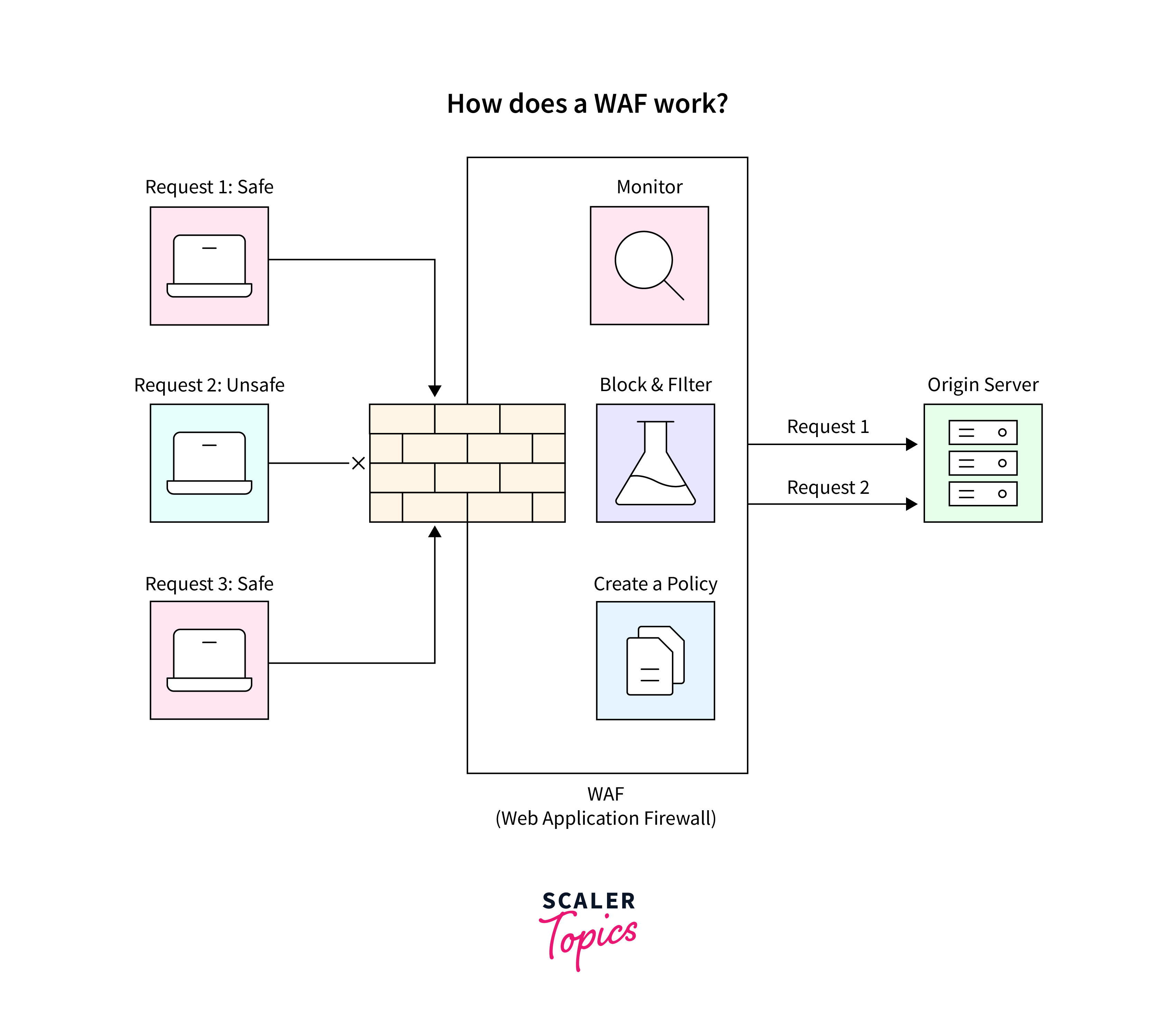 What is a Firewall in Cyber Security? - Scaler Topics