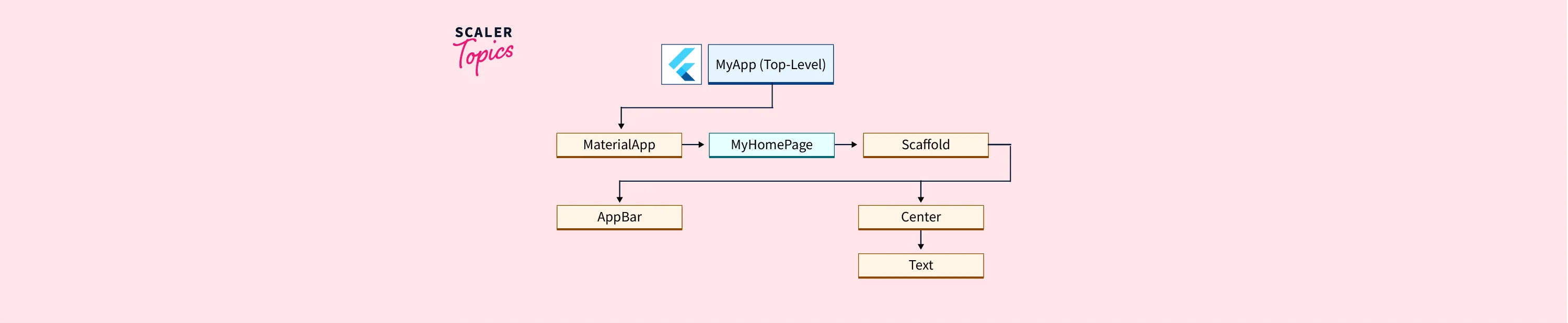 Flutter Architecture - Scaler Topics