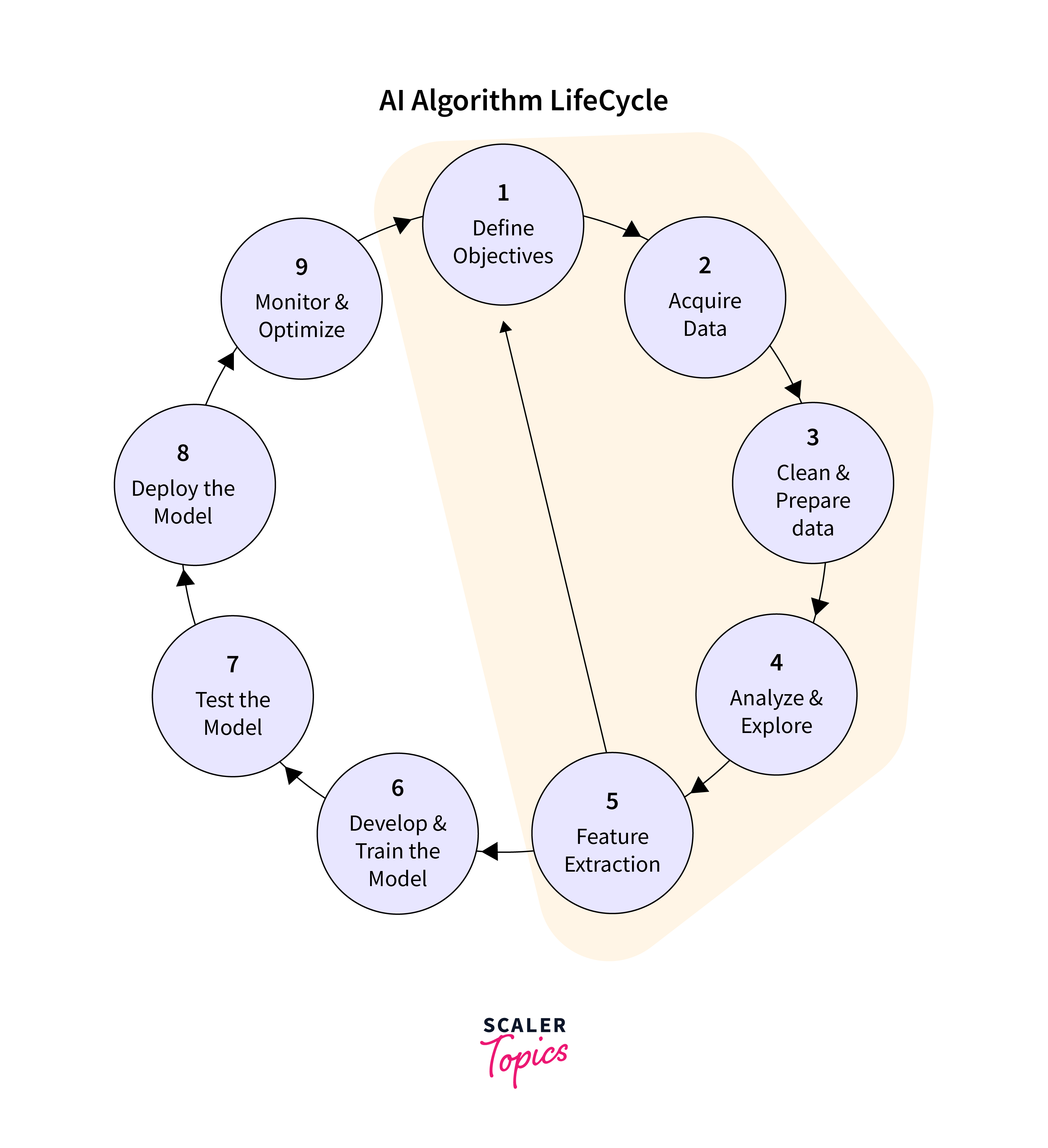 How Does Artificial Intelligence Work? - Scaler Topics
