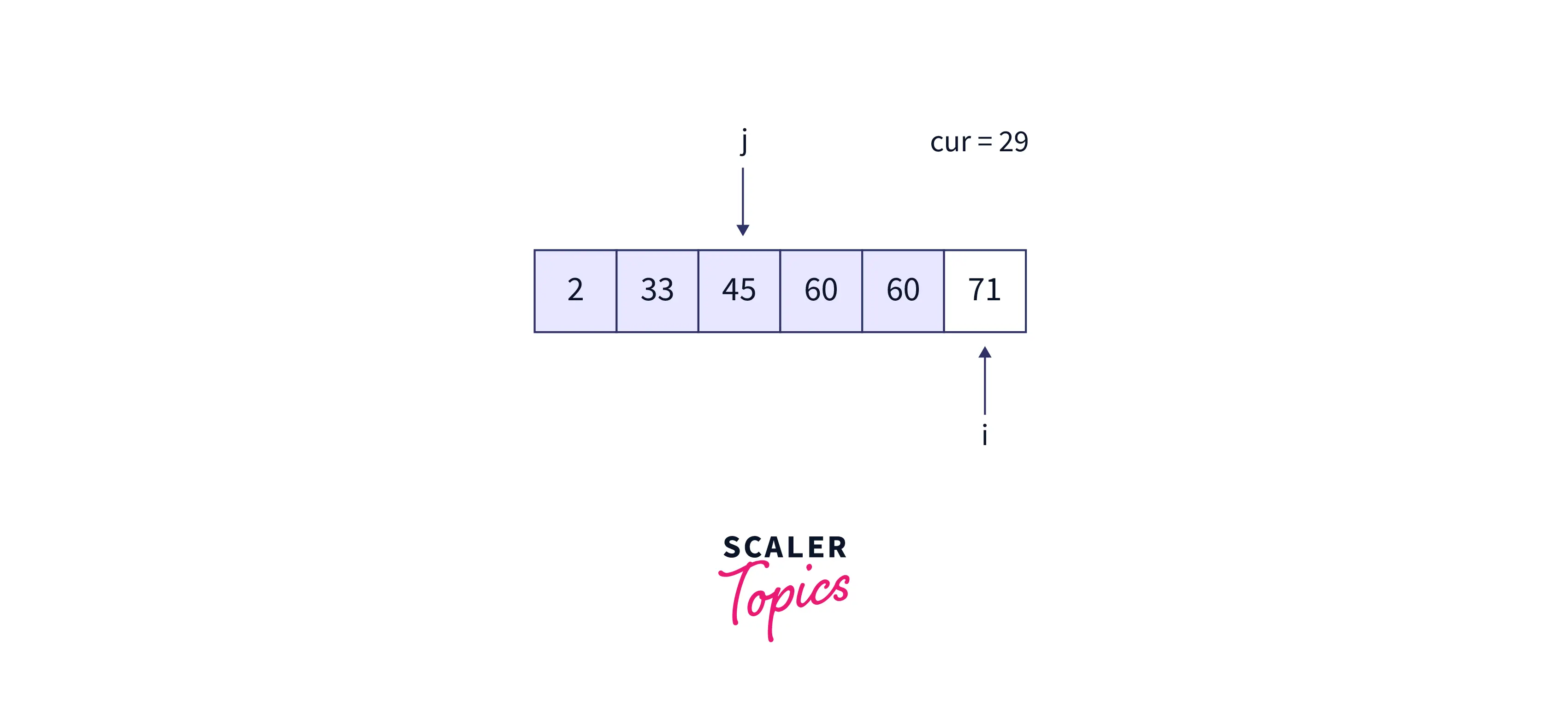 Insertion Sort in C - Scaler Topics