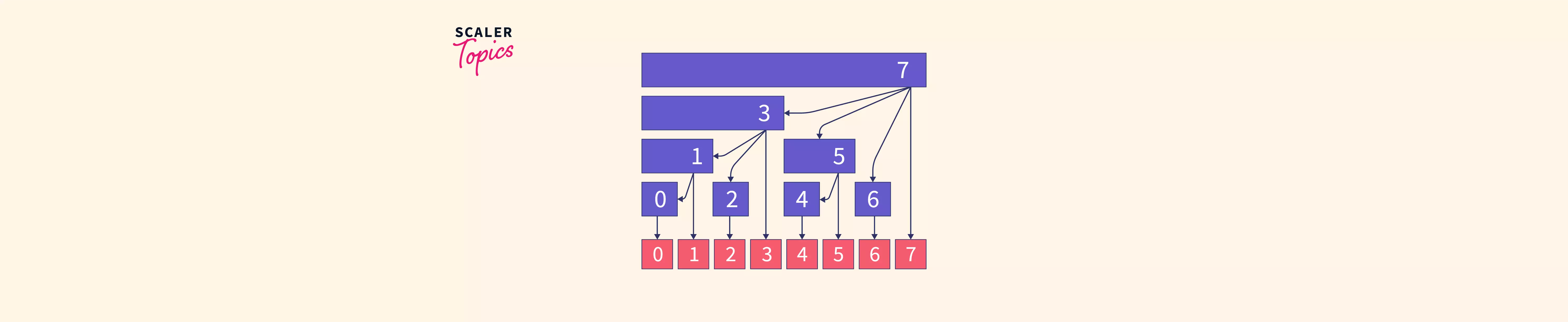 Fenwick Tree | Binary Indexed Trees - Scaler Topics