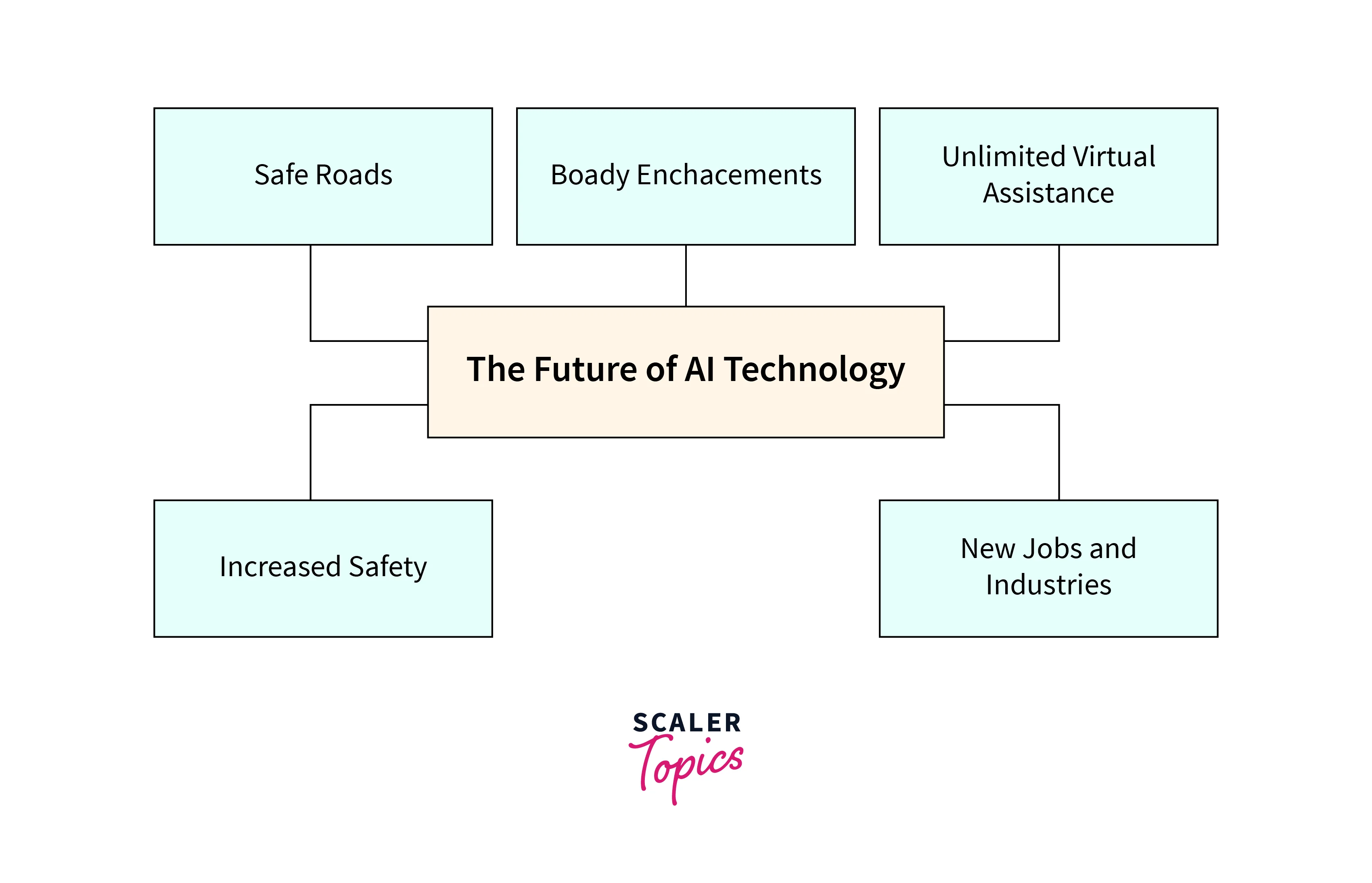 Top Career Opportunities in Artificial Intelligence (2024) - Scaler Topics