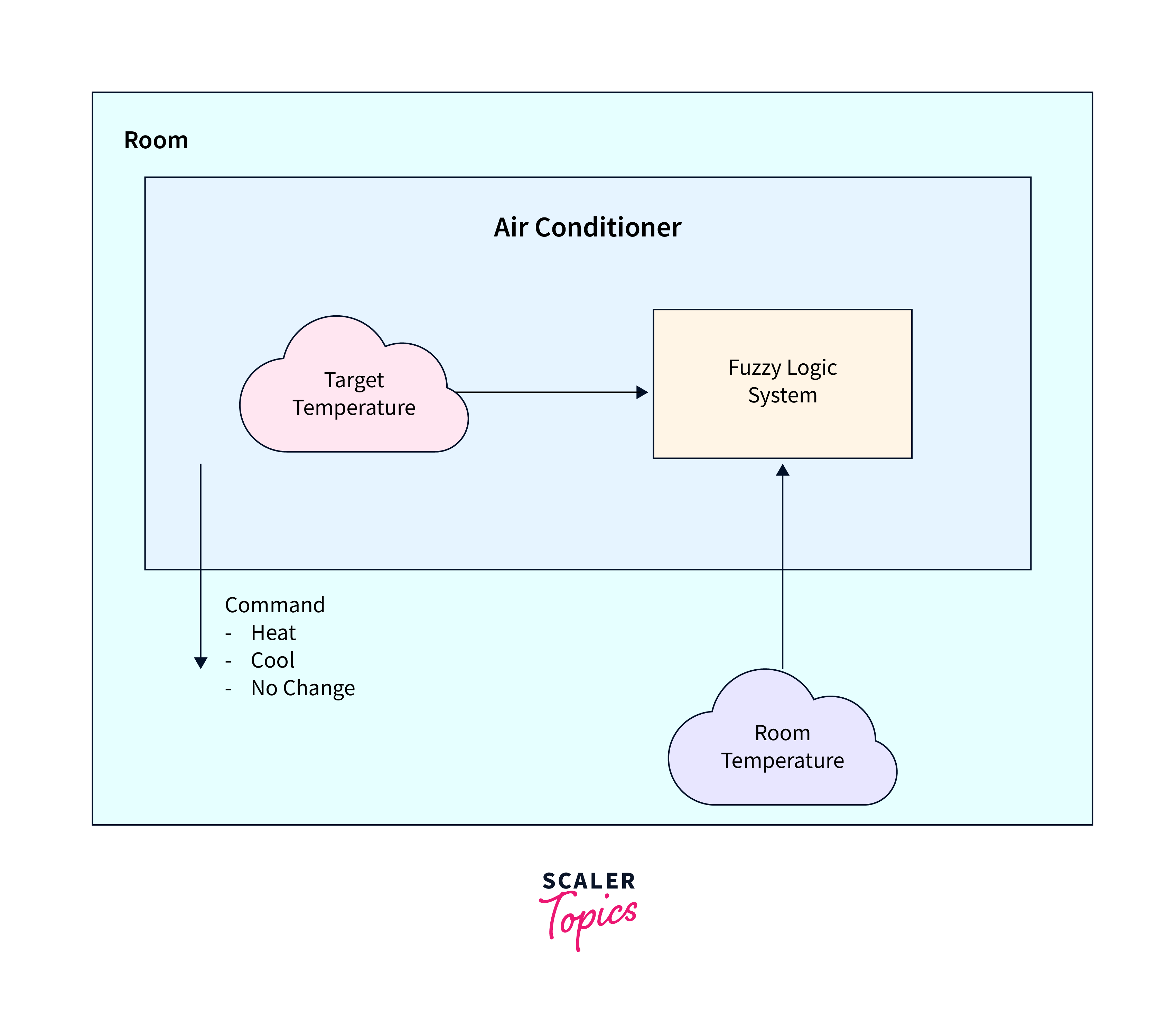 Fuzzy Logic in Artificial Intelligence - Scaler Topics