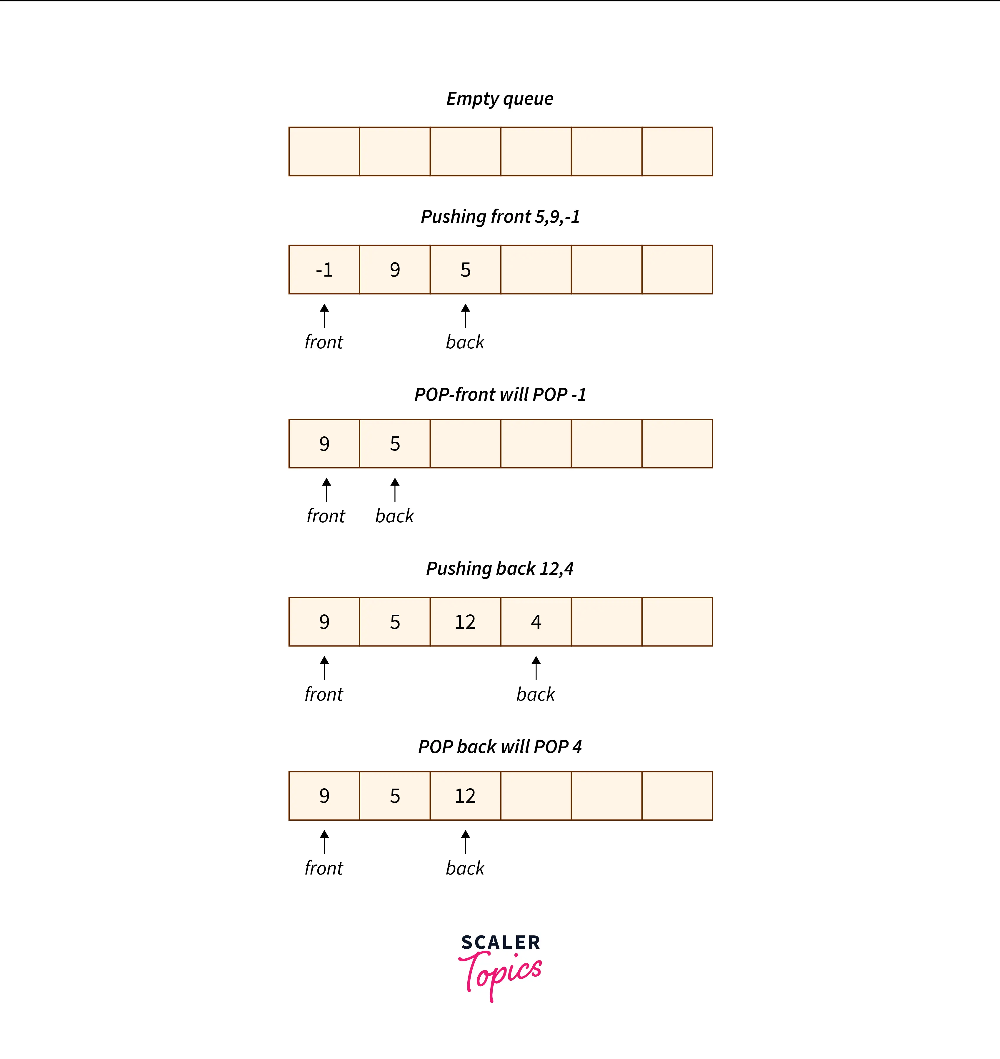 Deque in C++ - Scaler Topics