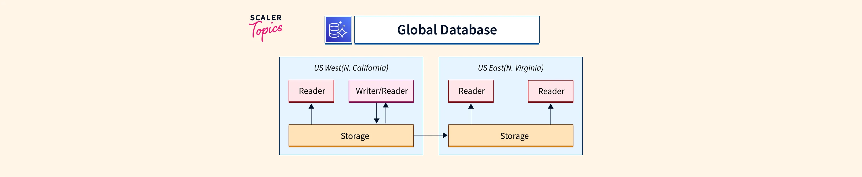 Global Database ( Aurora ) in AWS - Scaler Topics