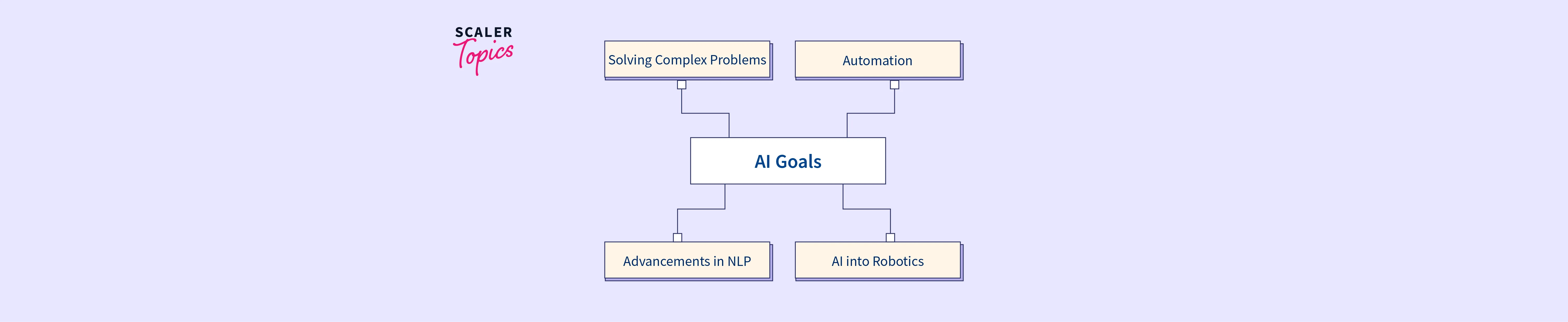 What are the Major Goals of Artificial Intelligence? - Scaler Topics