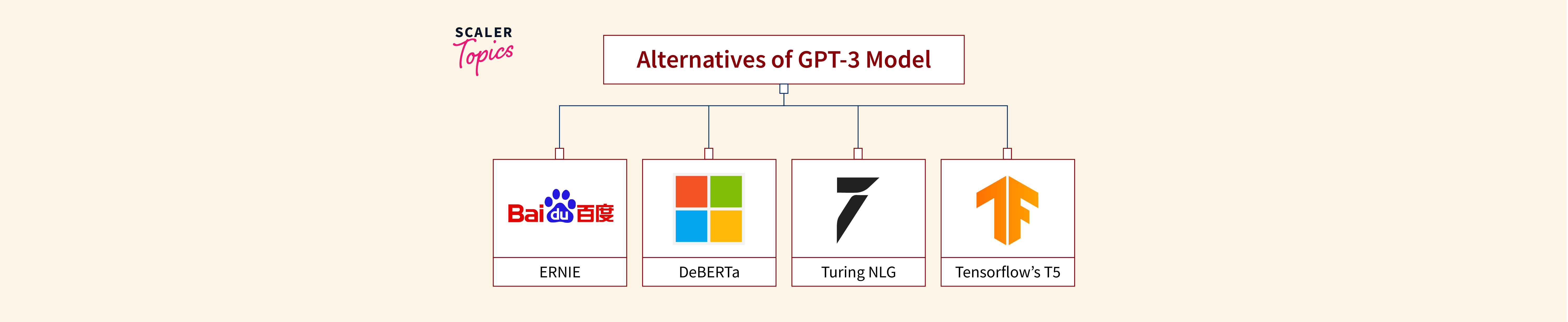Top Alternatives of GPT-3 Model - Scaler Topics