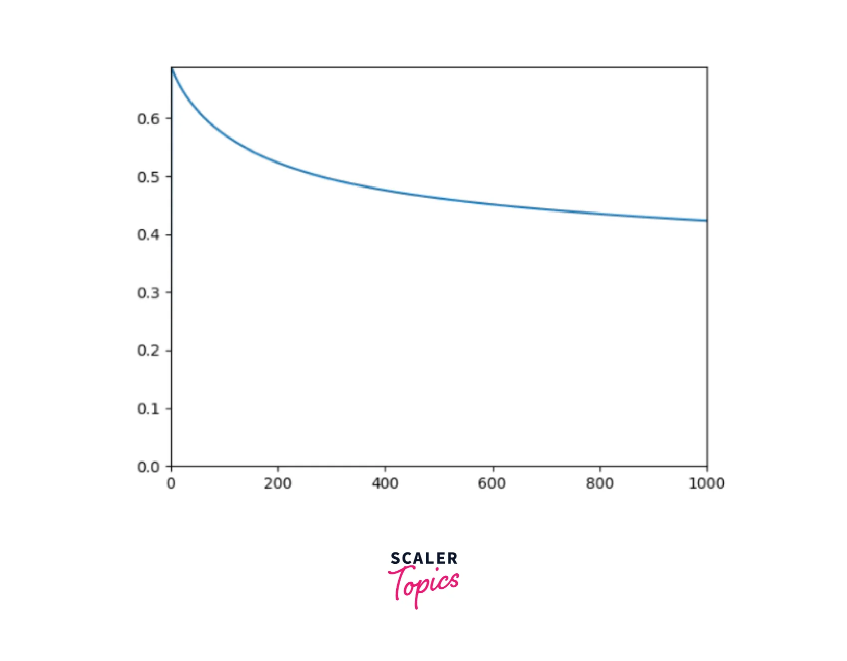 Perceptron Learning Algorithm