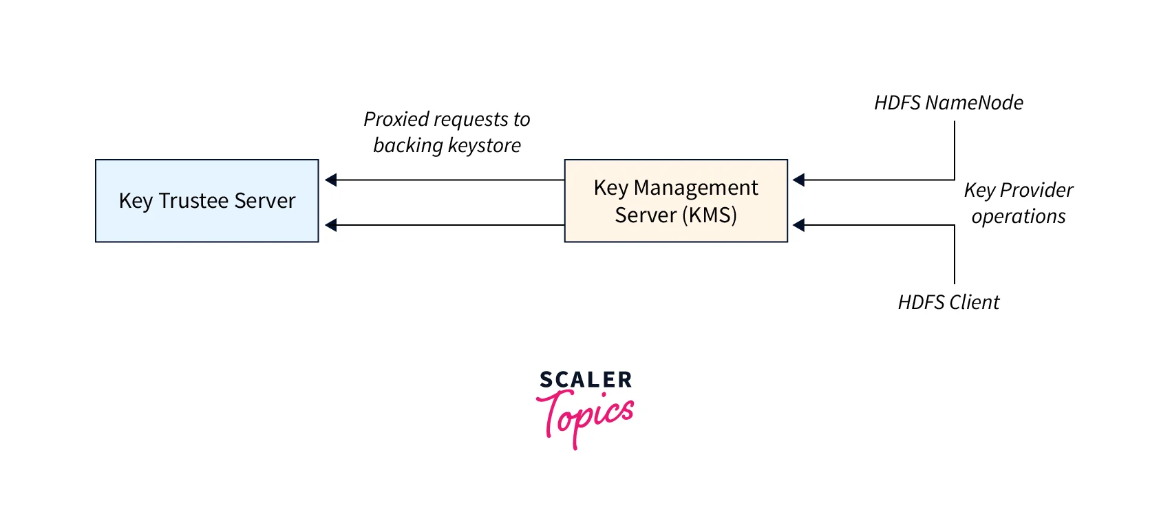 Transparent Encryption in HDFS - Scaler Topics