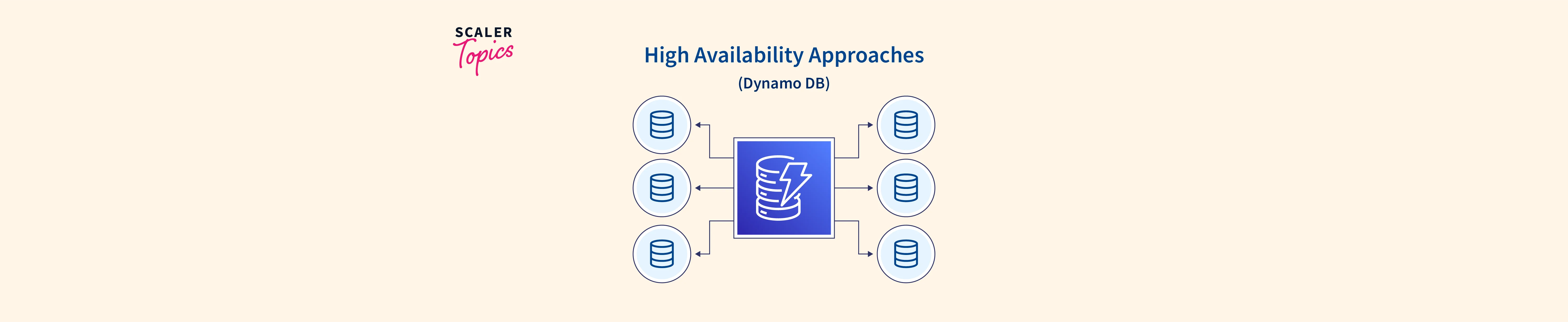 High Availability Approaches ( DynamoDB) - Scaler Topics
