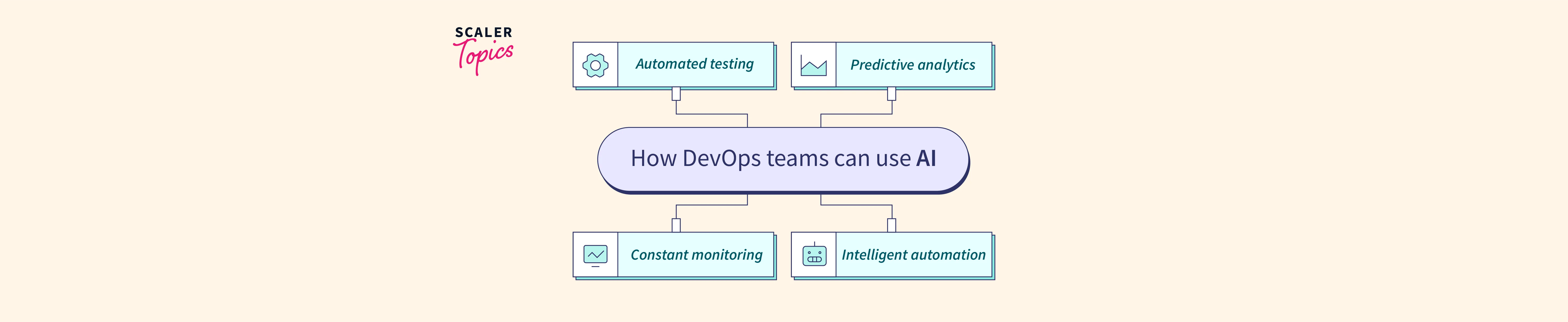 How Do DevOps Teams Take Advantage of AI? - Scaler Topics