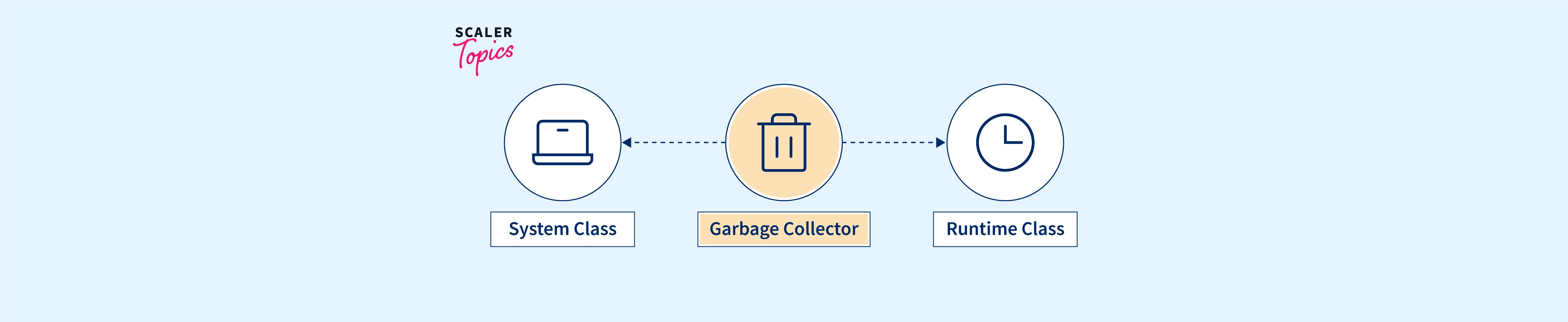 how can we call the garbage collector explicitly? - Scaler Topics