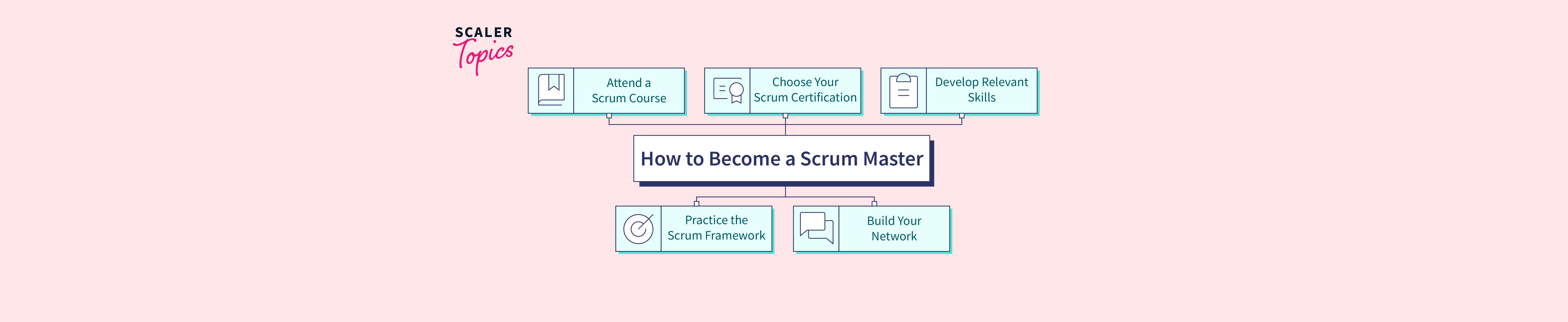 How To Become A Scrum Master? - Scaler Topics