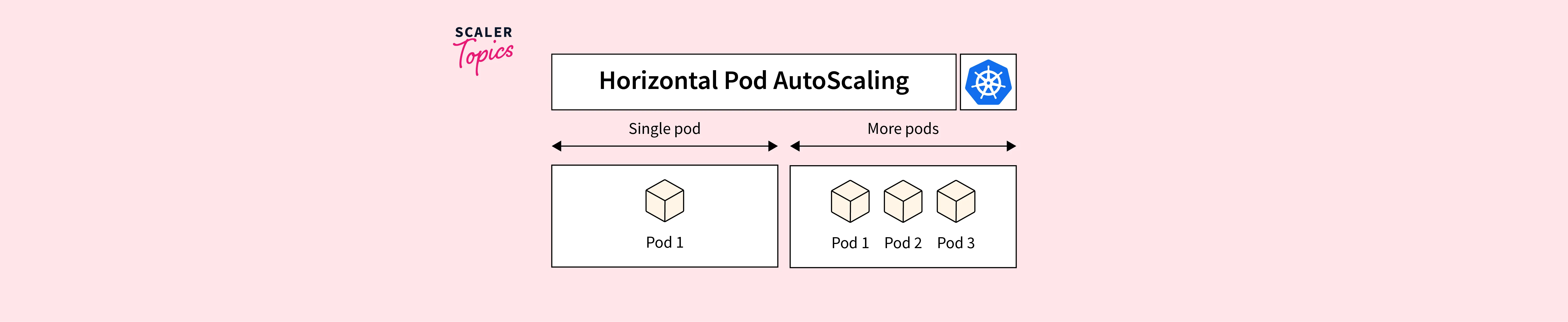Horizontal Pod AutoScaling in Kubernetes with Examples- Scaler Topics