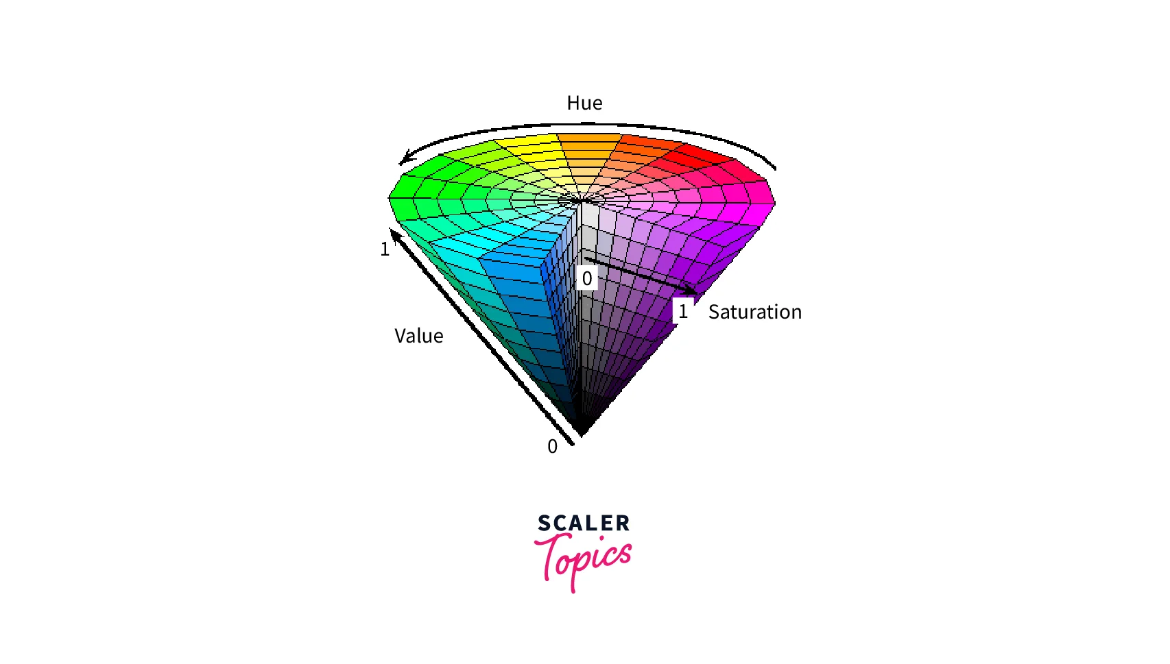 Color Spaces in Image Processing - Scaler Topics