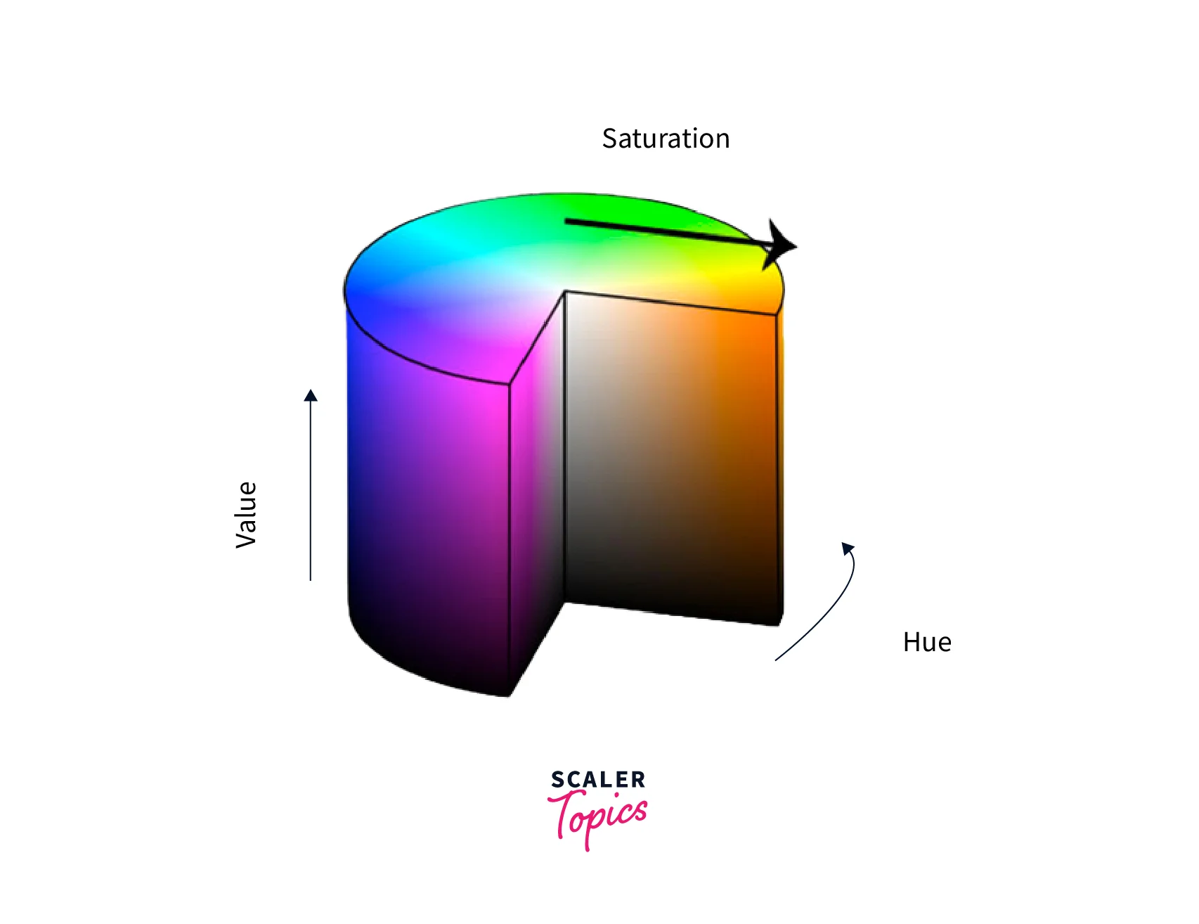 Color Spaces in Image Processing - Scaler Topics