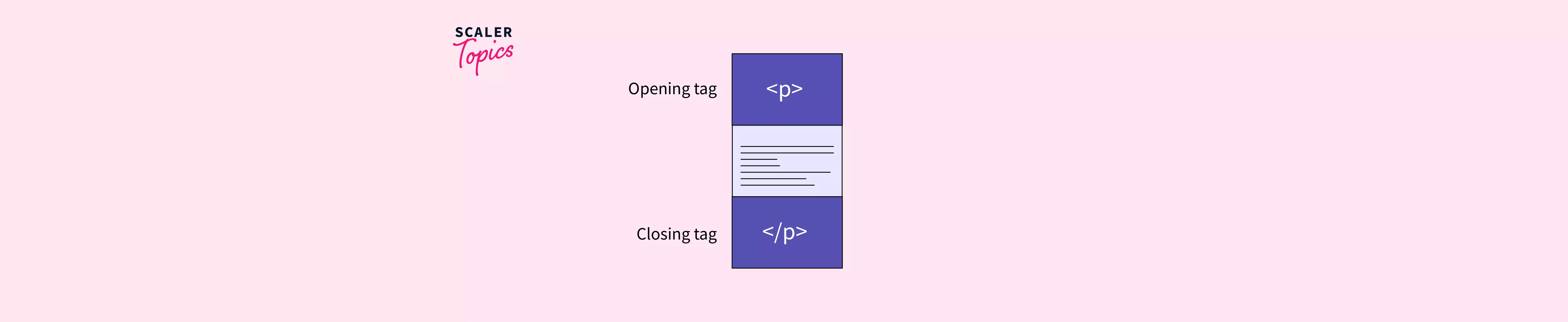 What are HTML Tags Enclosed in? | Scaler Topics