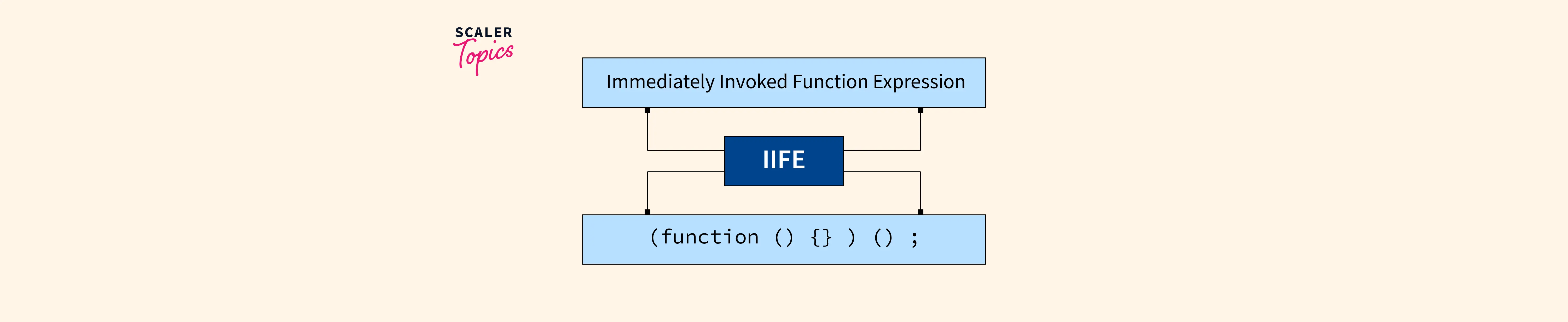 IIFEs in JavaScript - Scaler Topics