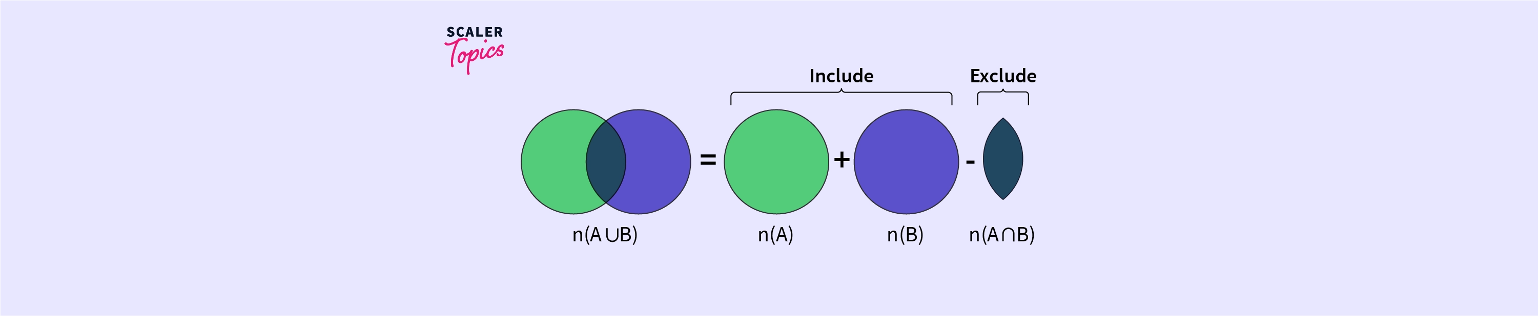 Principle of Inclusion and Exclusion - Scaler Topics