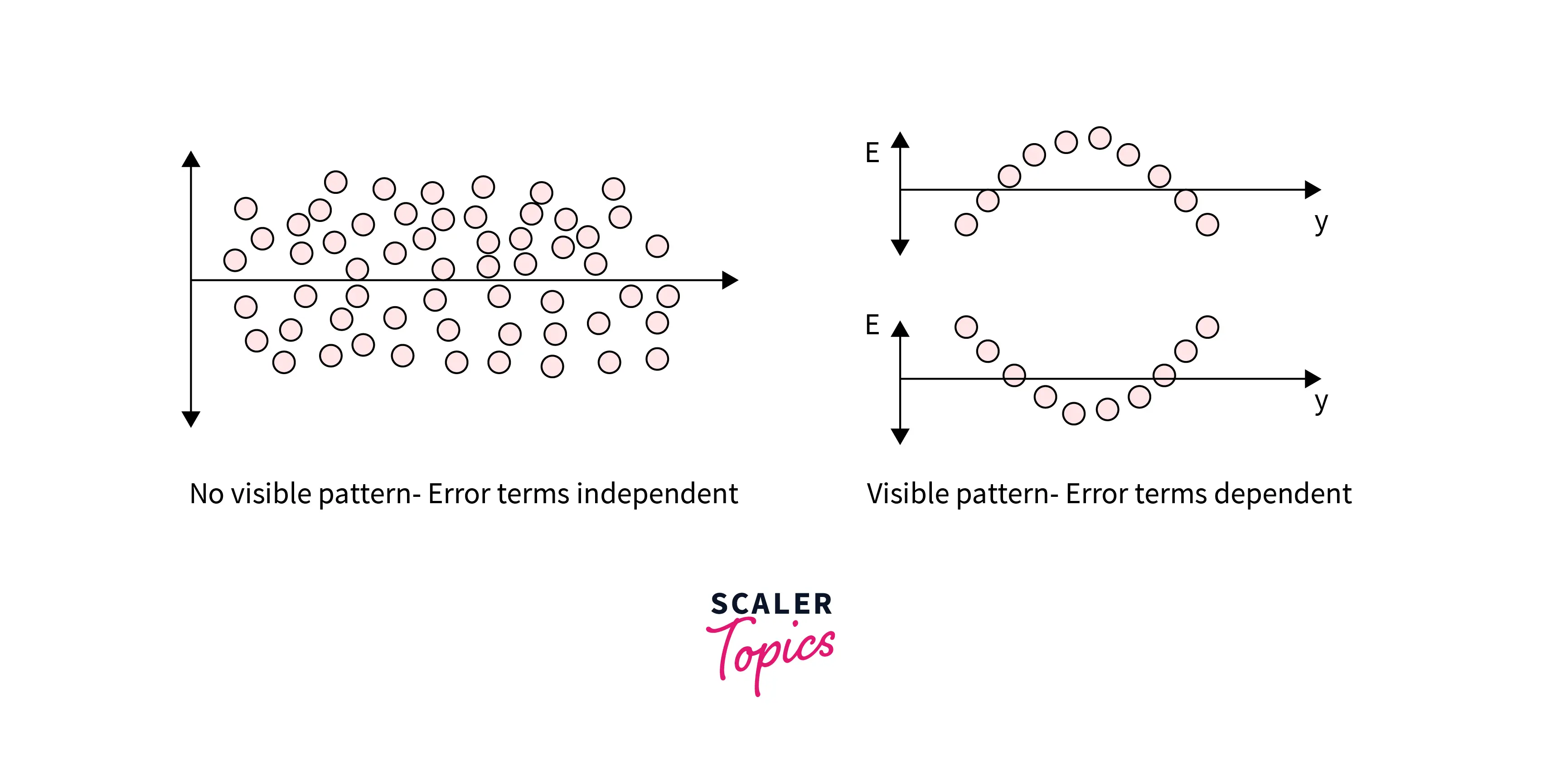 Residual Analysis - Scaler Topics
