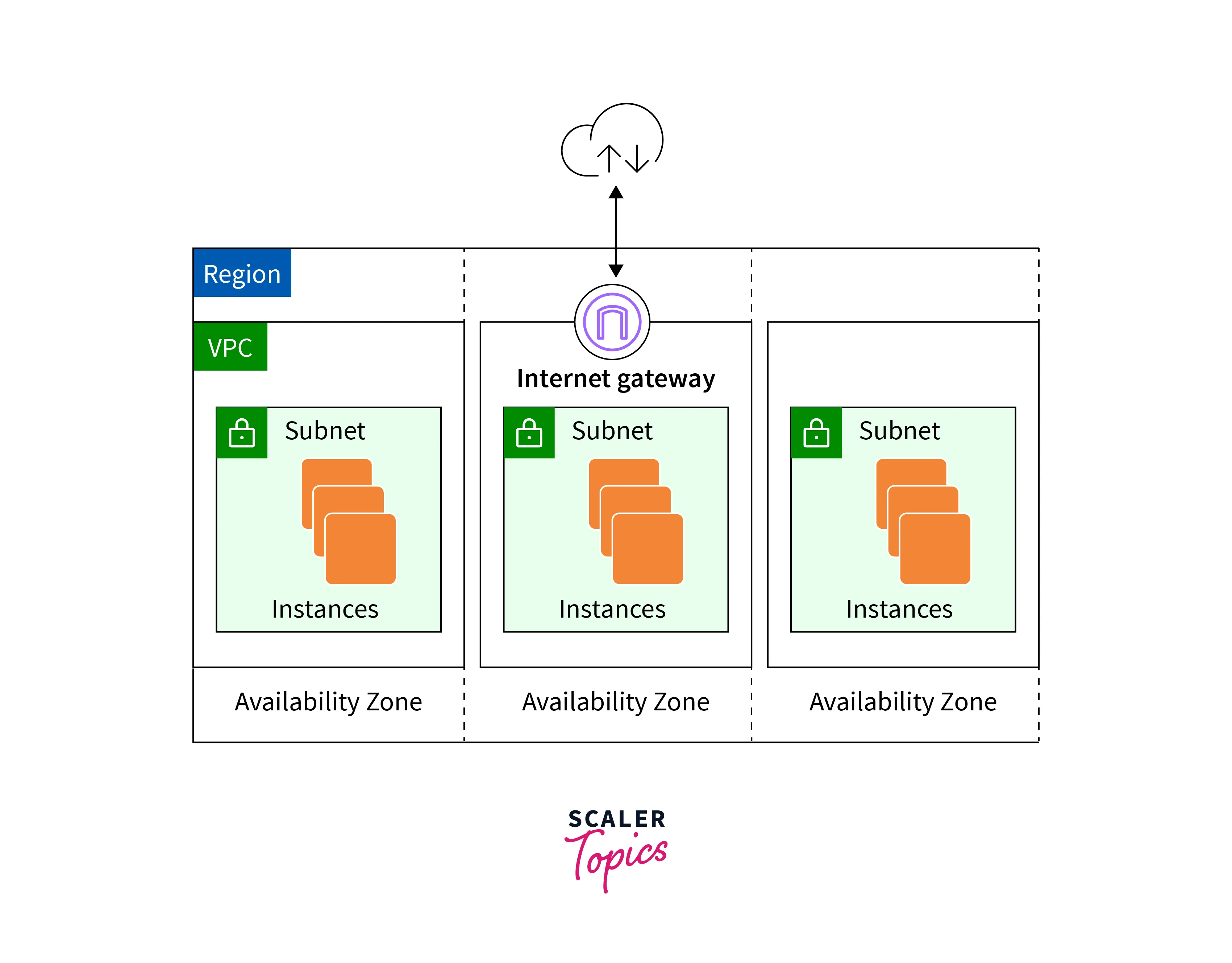Why is a VPC Created? | Scaler Topics