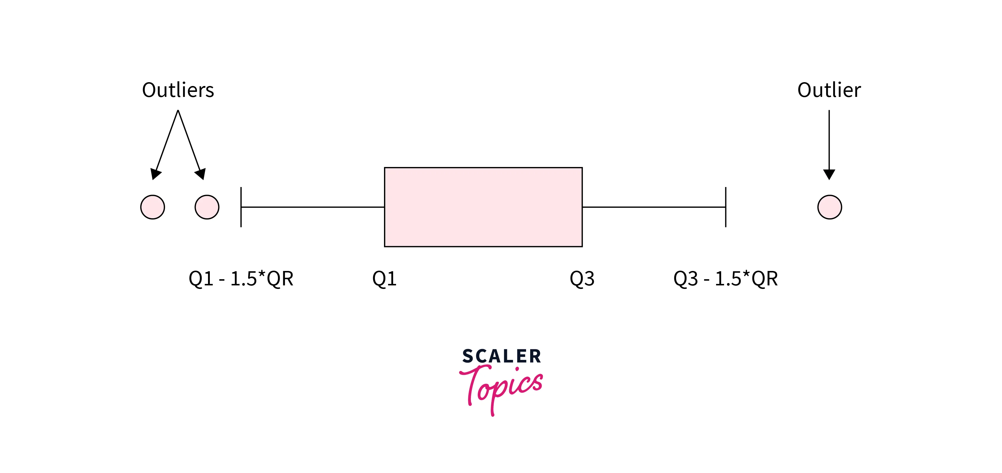 Handling Outliers in Data Science - Scaler Topics