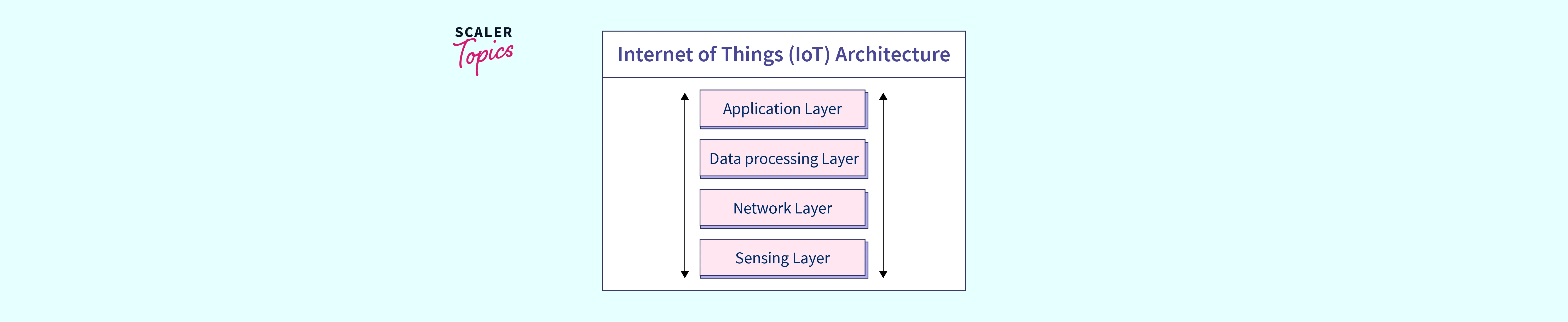 Internet of Things (IoT) Architecture - Scaler Topics