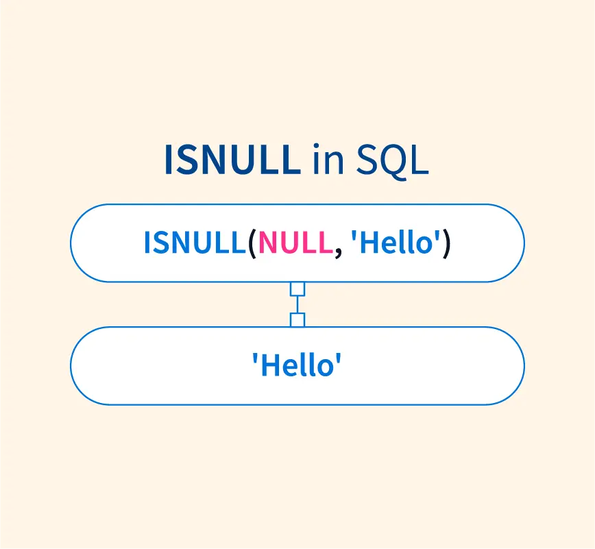 Sql Isnull