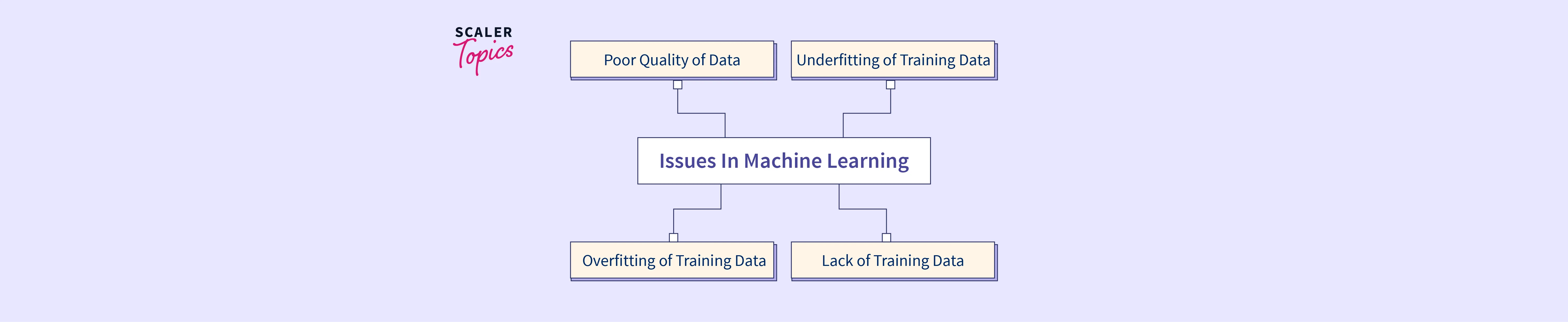 Issues in Machine Learning - Scaler Topics
