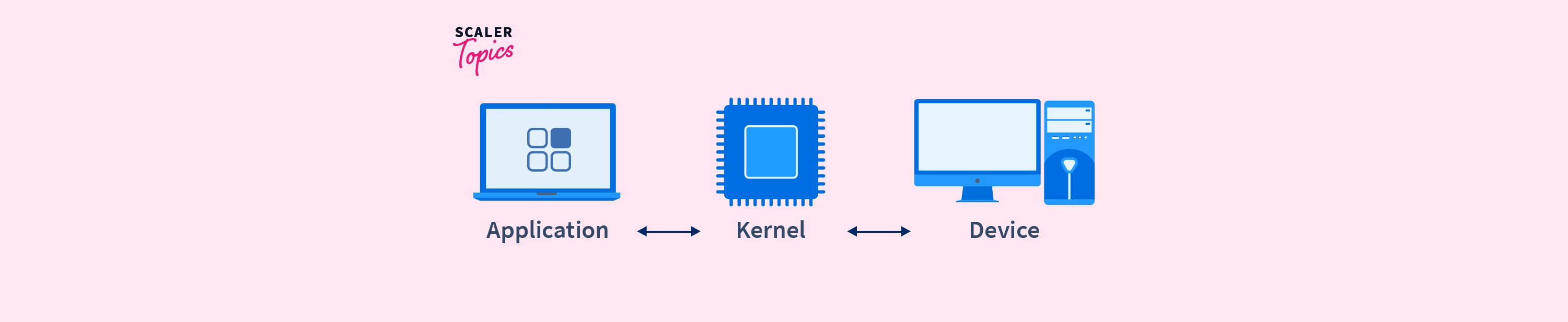 Kernel in Operating System (OS) - Scaler Topics
