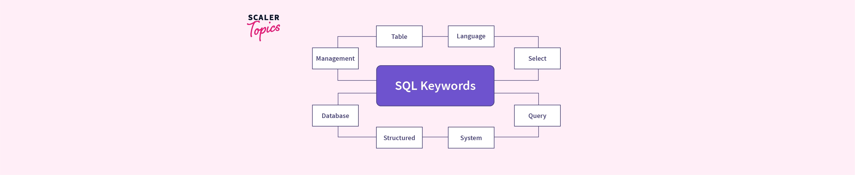 Keywords in SQL - Scaler Topics