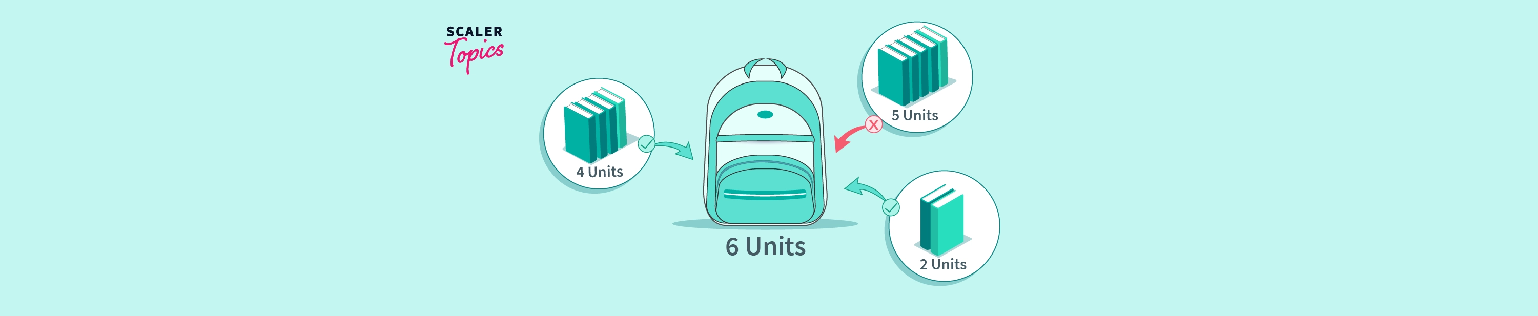 The Knapsack Problem - Scaler Topics