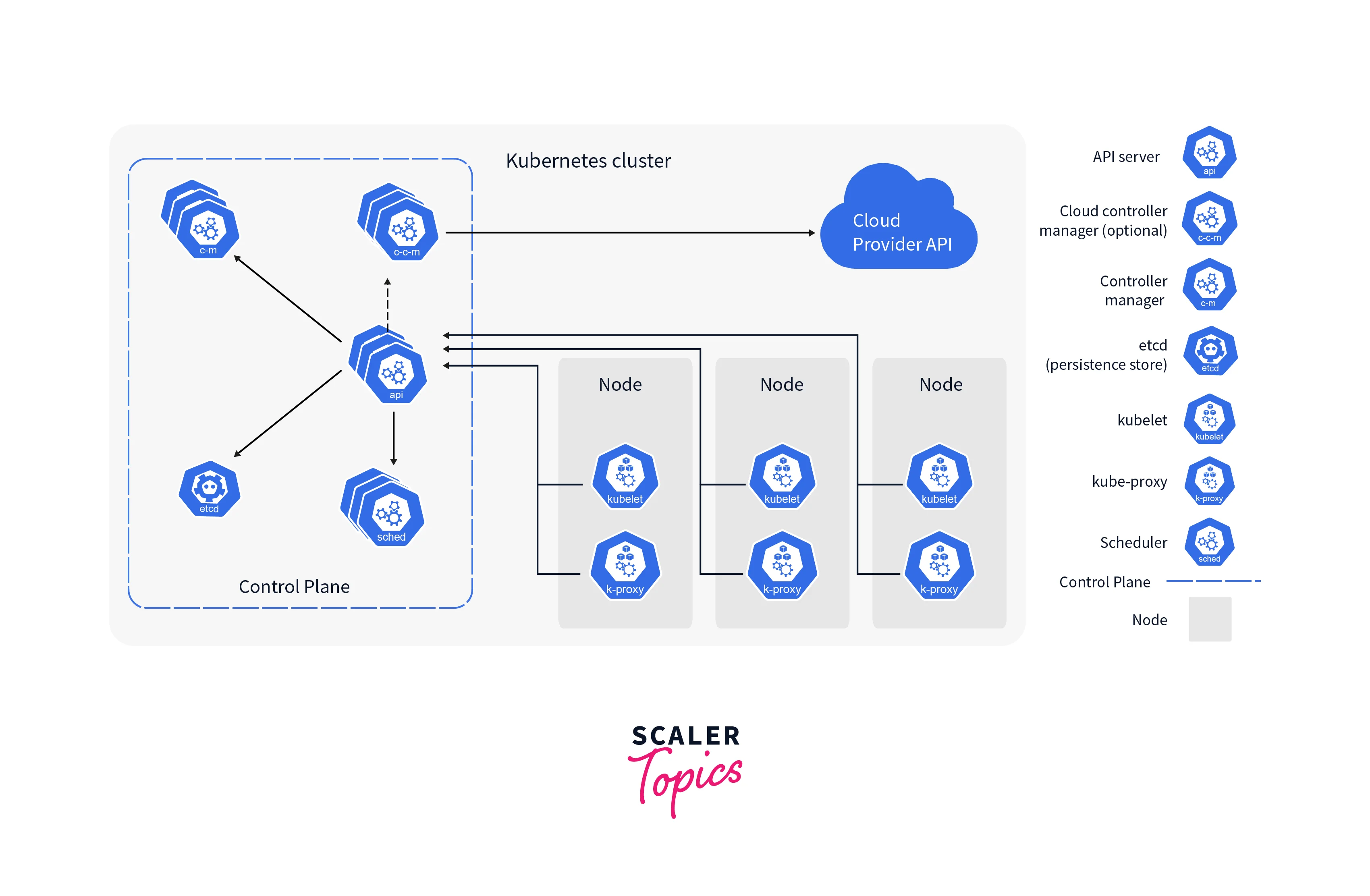 Kubernetes Components- Scaler Topics