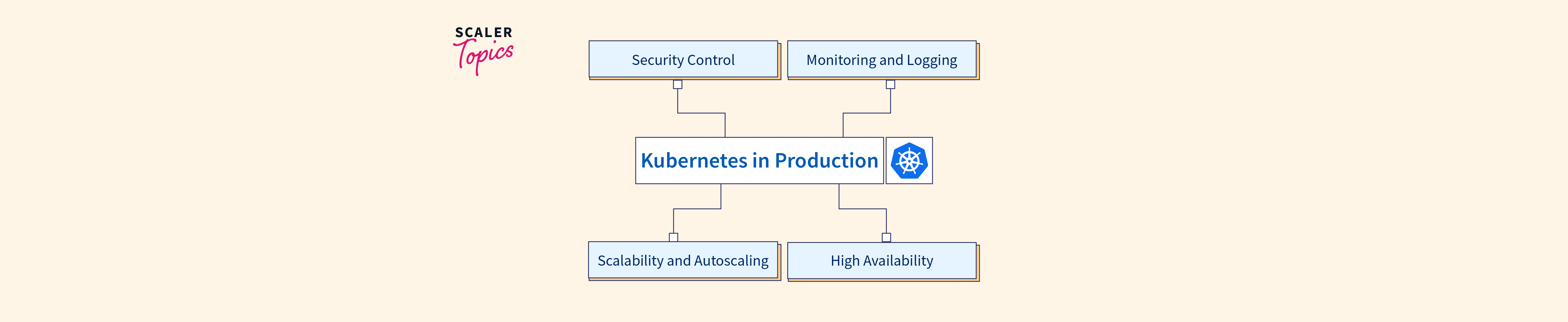 Kubernetes in Production - Scaler Topics