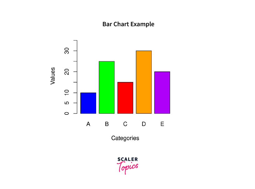 R - Bar Charts - Scaler Topics