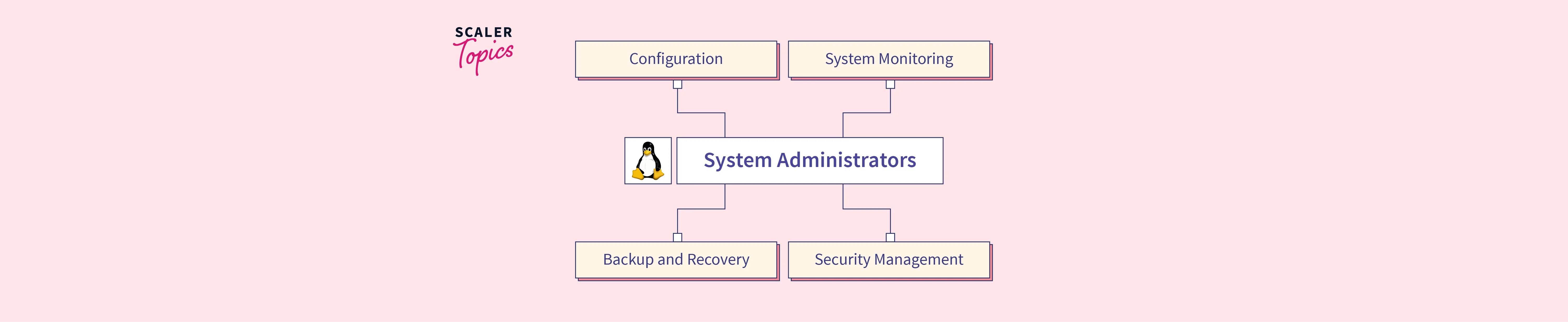 What is the Linux System Administration? - Scaler Topics