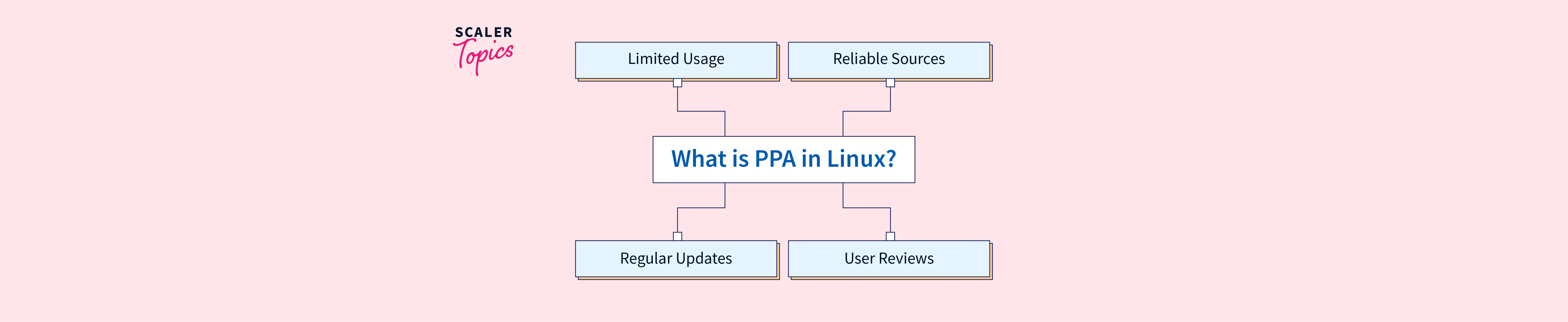 What is PPA in Linux? - Scaler Topics