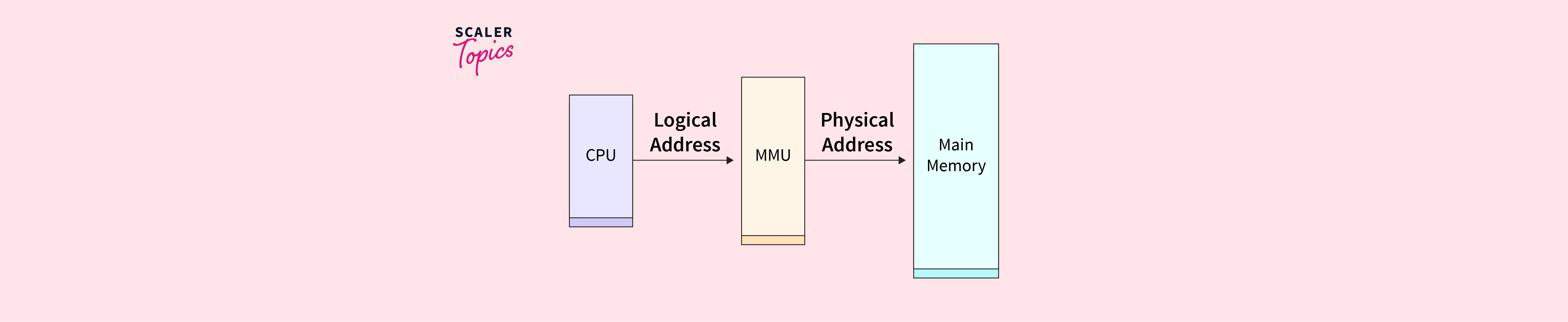 Logical and Physical Address Space in OS - Scaler Topics