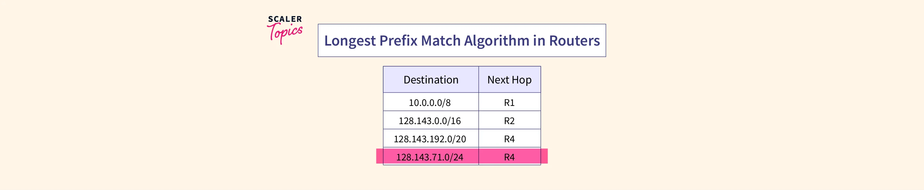 Longest Prefix Match Routing - Scaler Topics