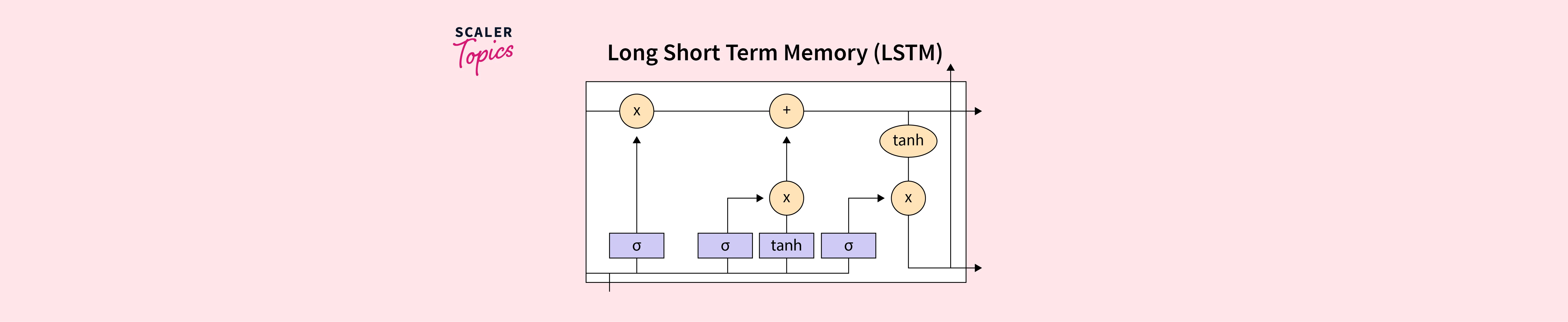 What is LSTM? - Introduction to Long Short-Term Memory - Scaler Topics