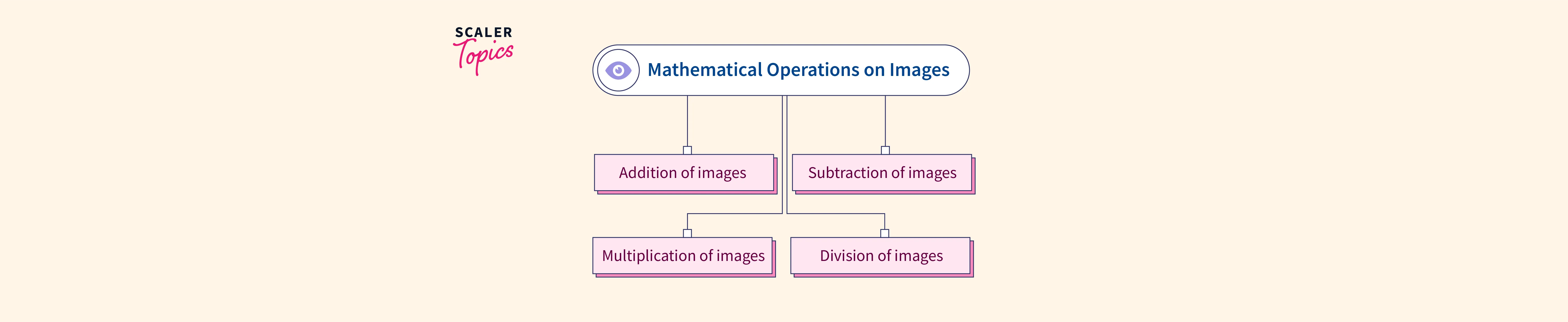 Mathematical Operations on Images in Computer Vision - Scaler Topics